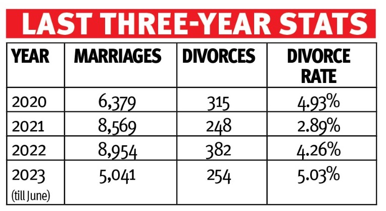 The Goan EveryDay: Divorce cases in Goa on a high